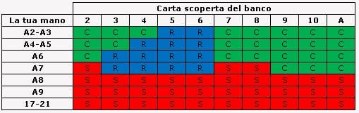 Come vincere a Blackjack: strategie e sistemi utilizzati dai pro